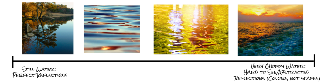 From Calm to Choppy: How Water Reflections React to Surface Changes ...